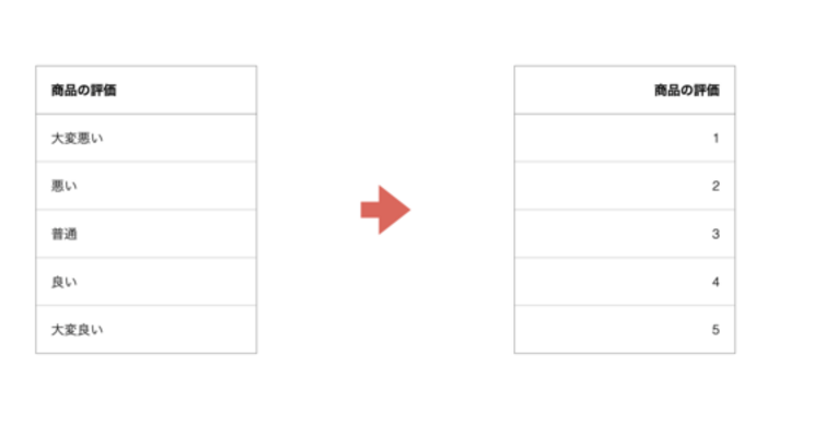 Exploratory Hour #134 - 5段階評価のテキストデータ（大変悪い、悪い、普通、良い、大変良い）を数値データ（1 ~ 5）に変換したい