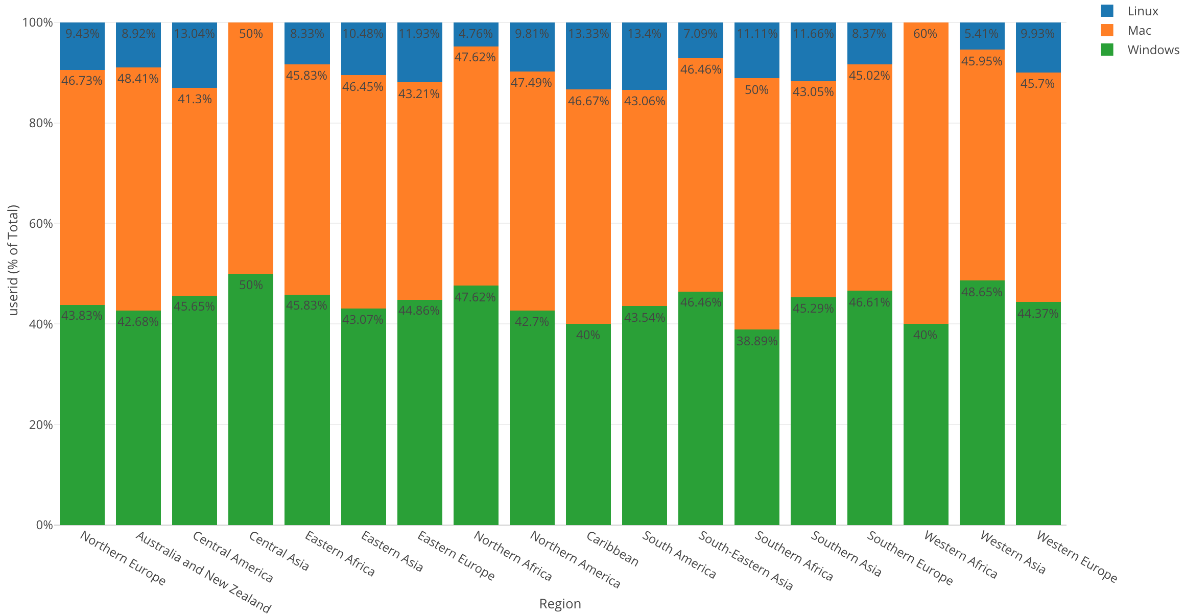 By looking at this chart, I can make the following observations.