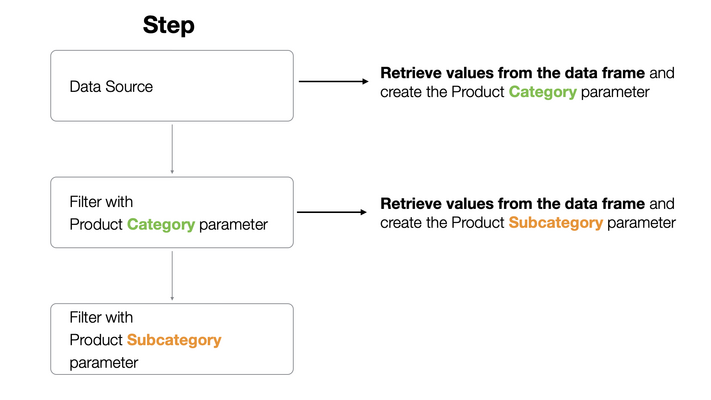 How to Create Cascading Parameters