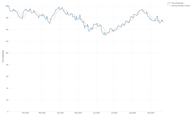 How to Create Chart to Show Moving Average How to Create Chart to Show Moving Average
