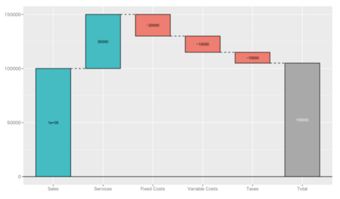 How to Create Waterfall Chart with 'waterfalls' package