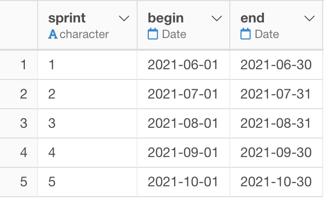 So you want to join GitHub issue data frame with Sprints Data Frame ... So you want to join GitHub issue data frame with Sprints Data Frame ...