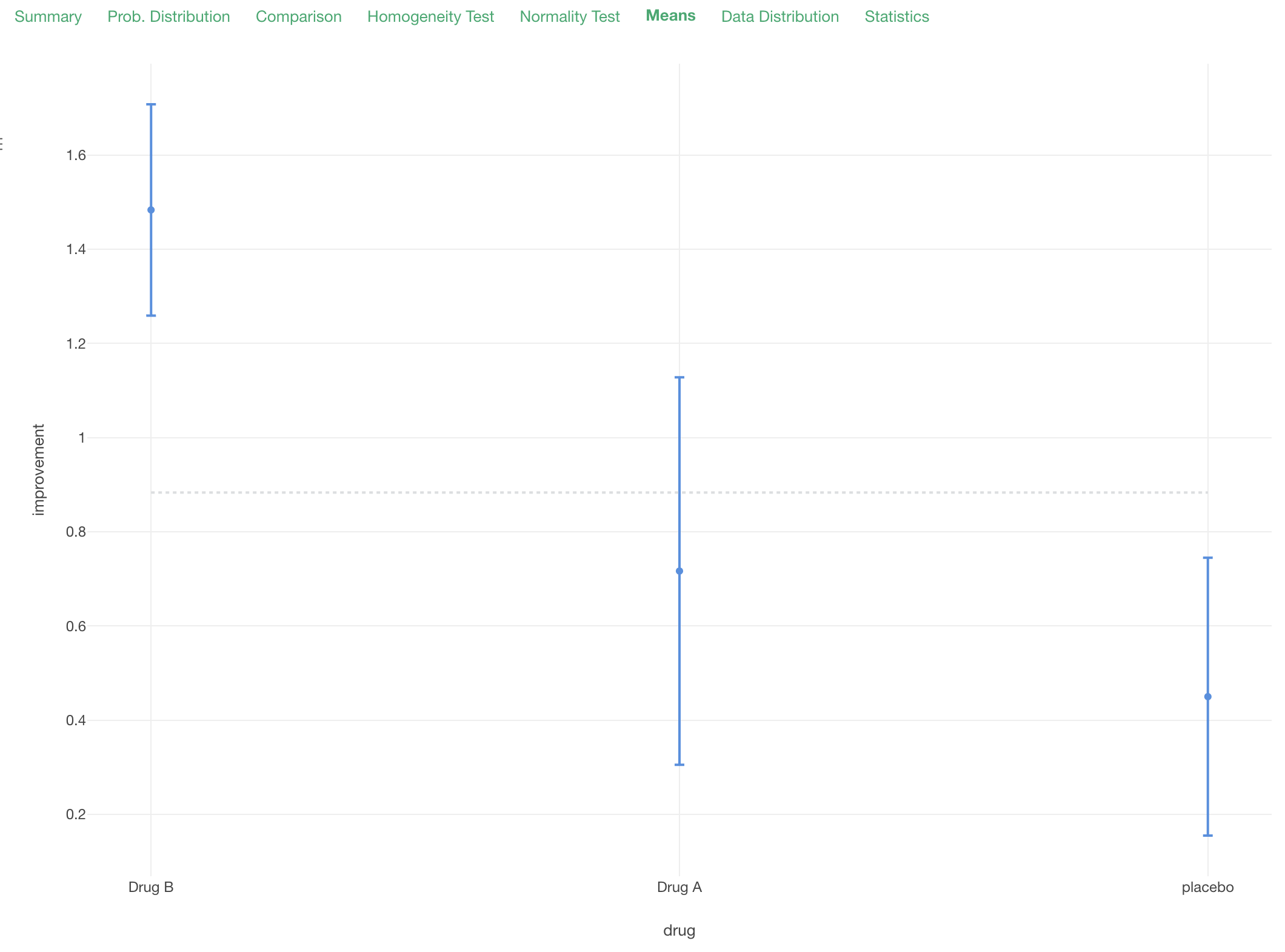 This is an error bar chart that visualize the means and the confidence ...