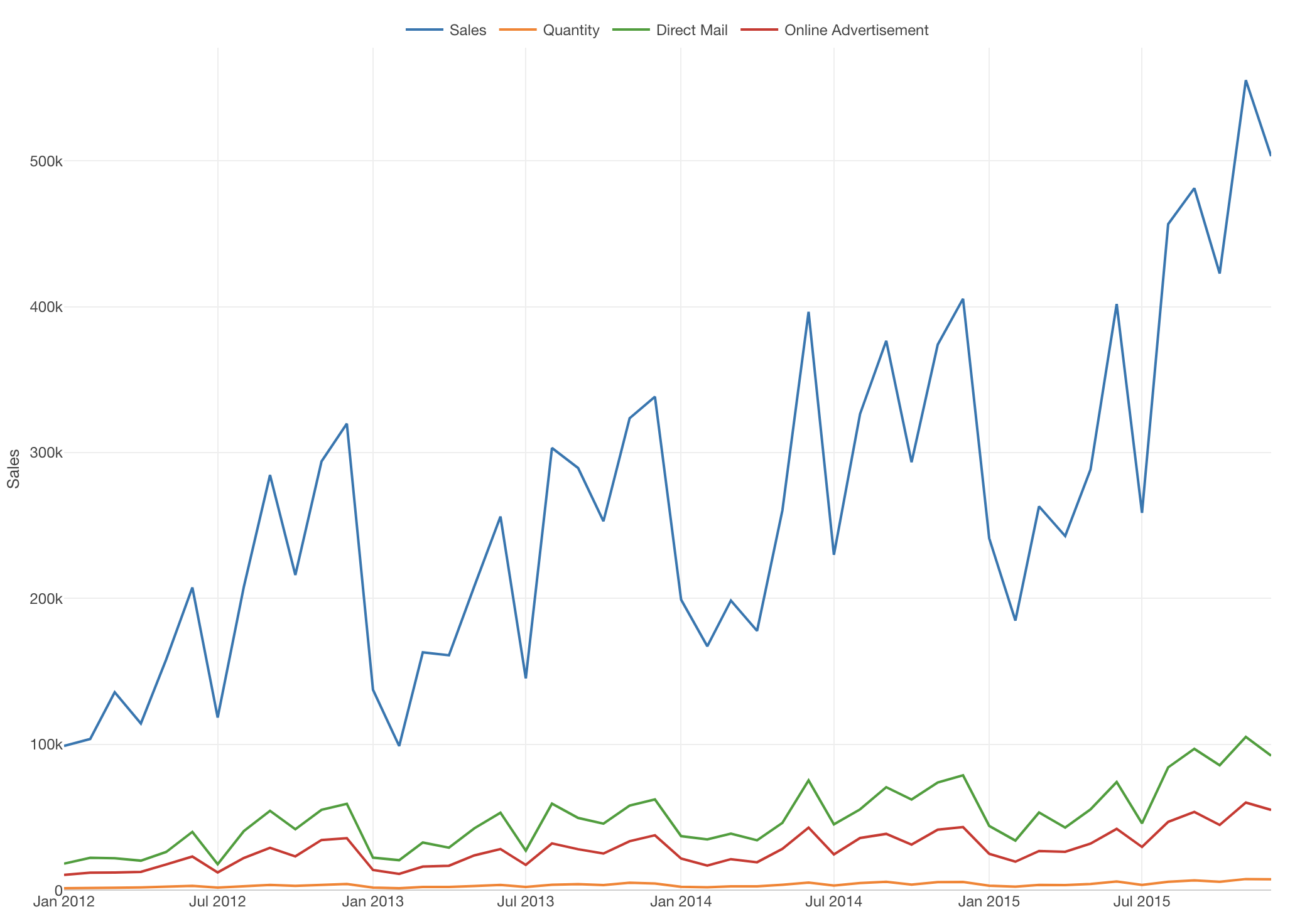 One way to address this problem is to separate the chart to multiple charts and show each ...