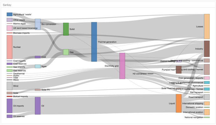 How to Create a Sankey Chart in Exploratory