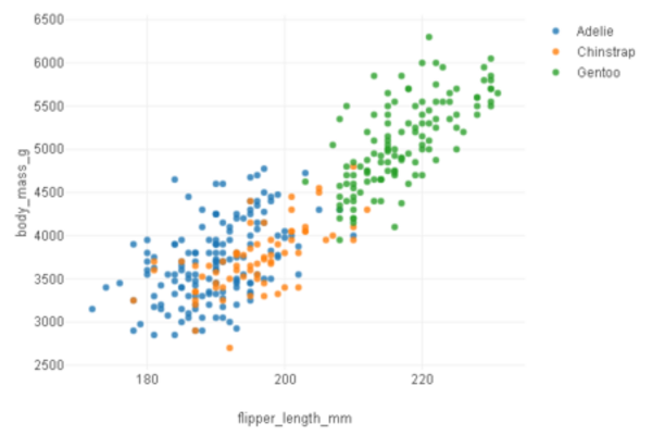 Flipper Length and Body Mass for Penguins Species