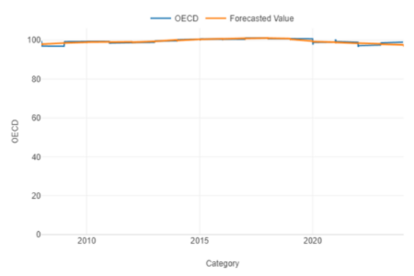 PROPHET MODEL - Forecasted