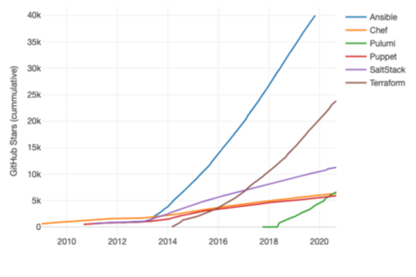GitHub Stars: SaltStack, Ansible, Terraform, Chef, Puppet, and Pulumi