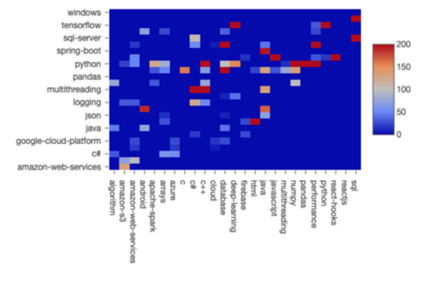 Heatmap - Cost Challenges for Development Teams