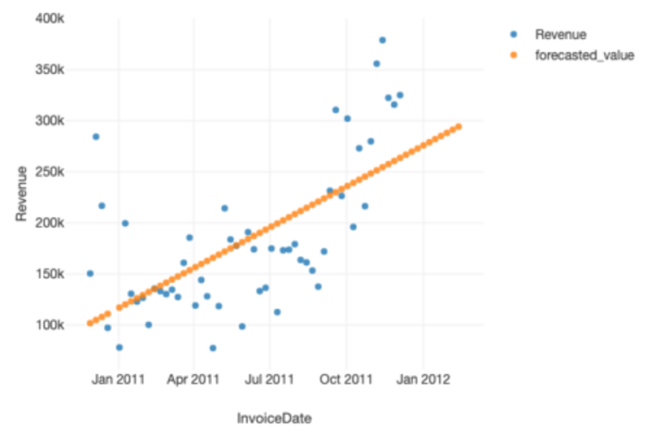 Online Retail Scatter Plot