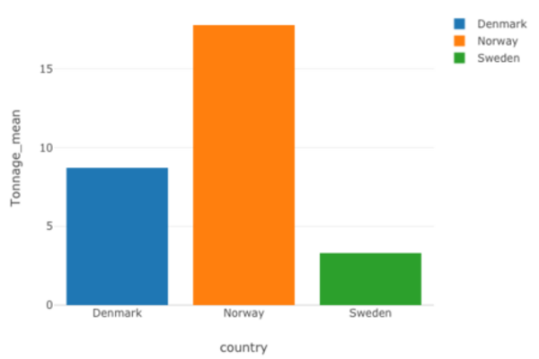 Bar chart visualization